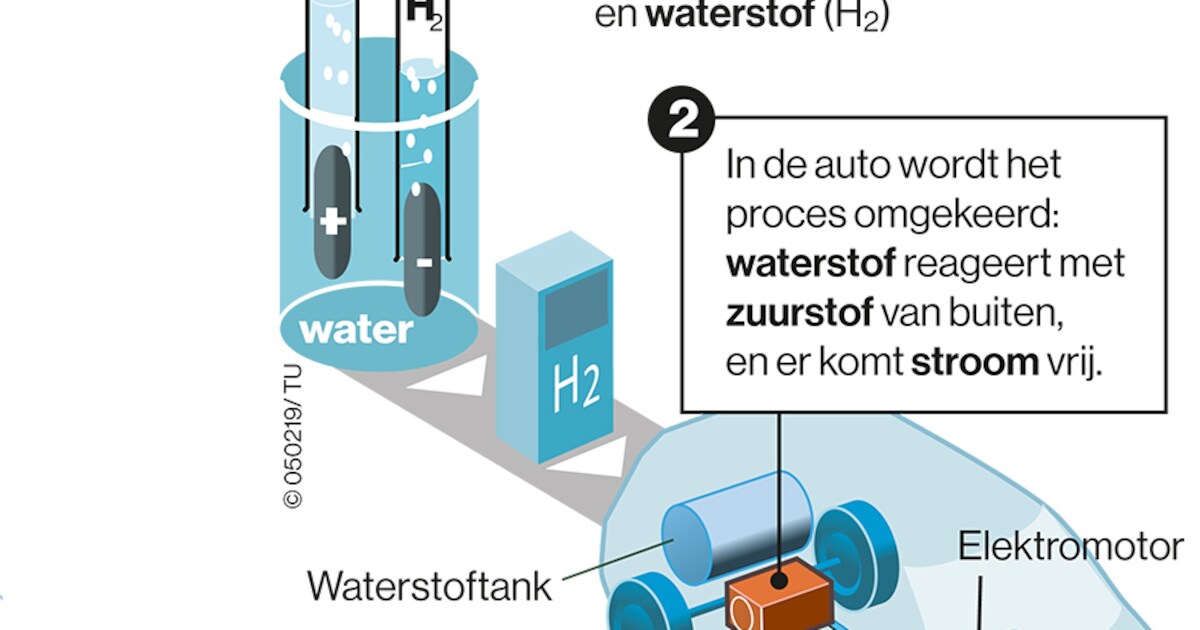 TNO test in Helmond waterstof voor zwaar transport | Helmond | ed.nl